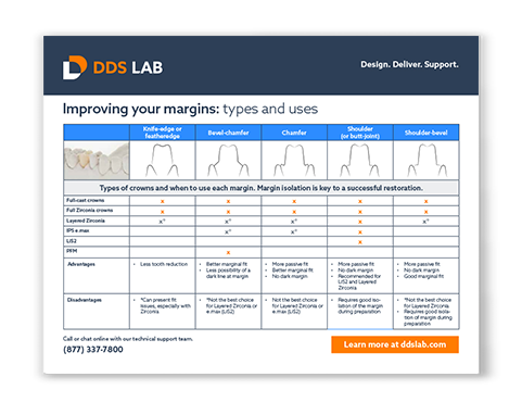 Improving Your Margins: Types and Uses | DDS Dental Lab